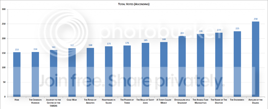 [DOCTOR WHO] Season Seven Polling Results | RPGnet Forums