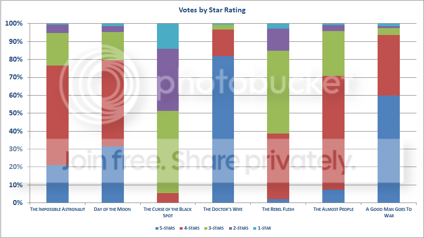 [DOCTOR WHO] Season Six Poll Results so far ... | Other Media | RPGnet ...